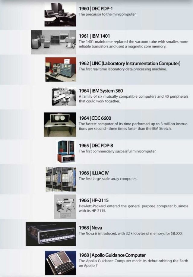 The Evolution of Computers: A Timeline - Durofy - Business, Technology ...